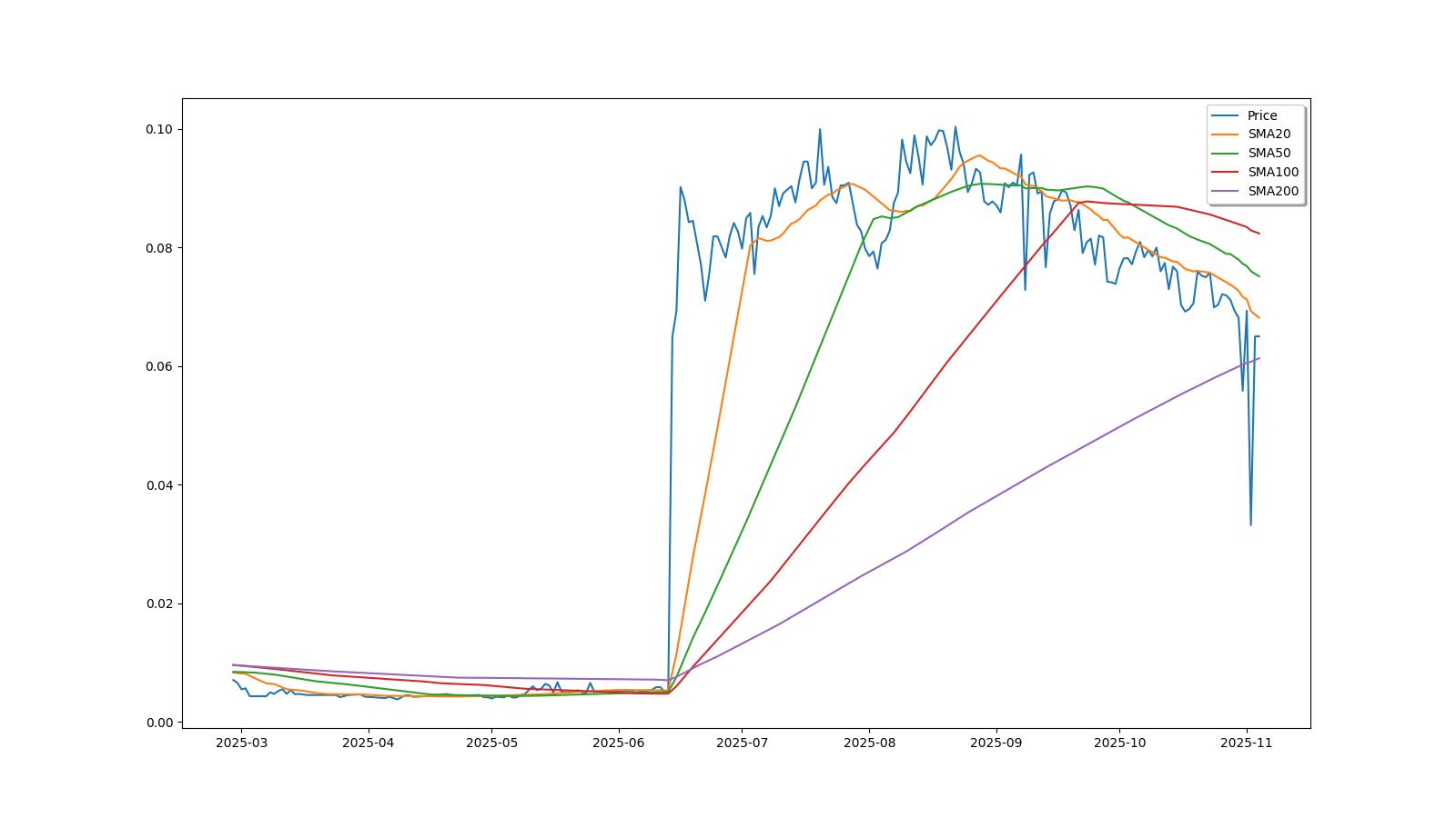 Envion Simple Moving Averages