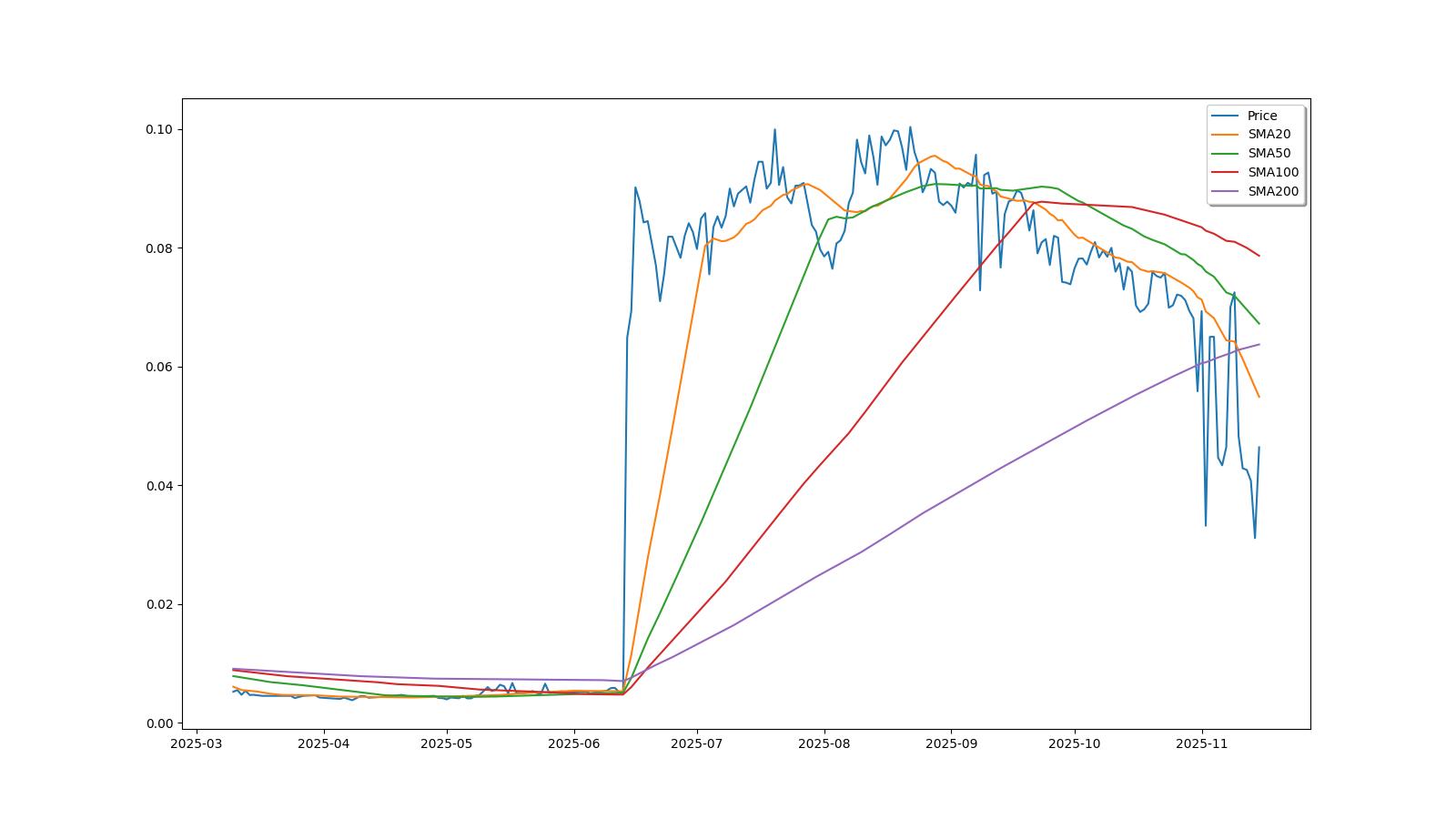 Envion Simple Moving Averages