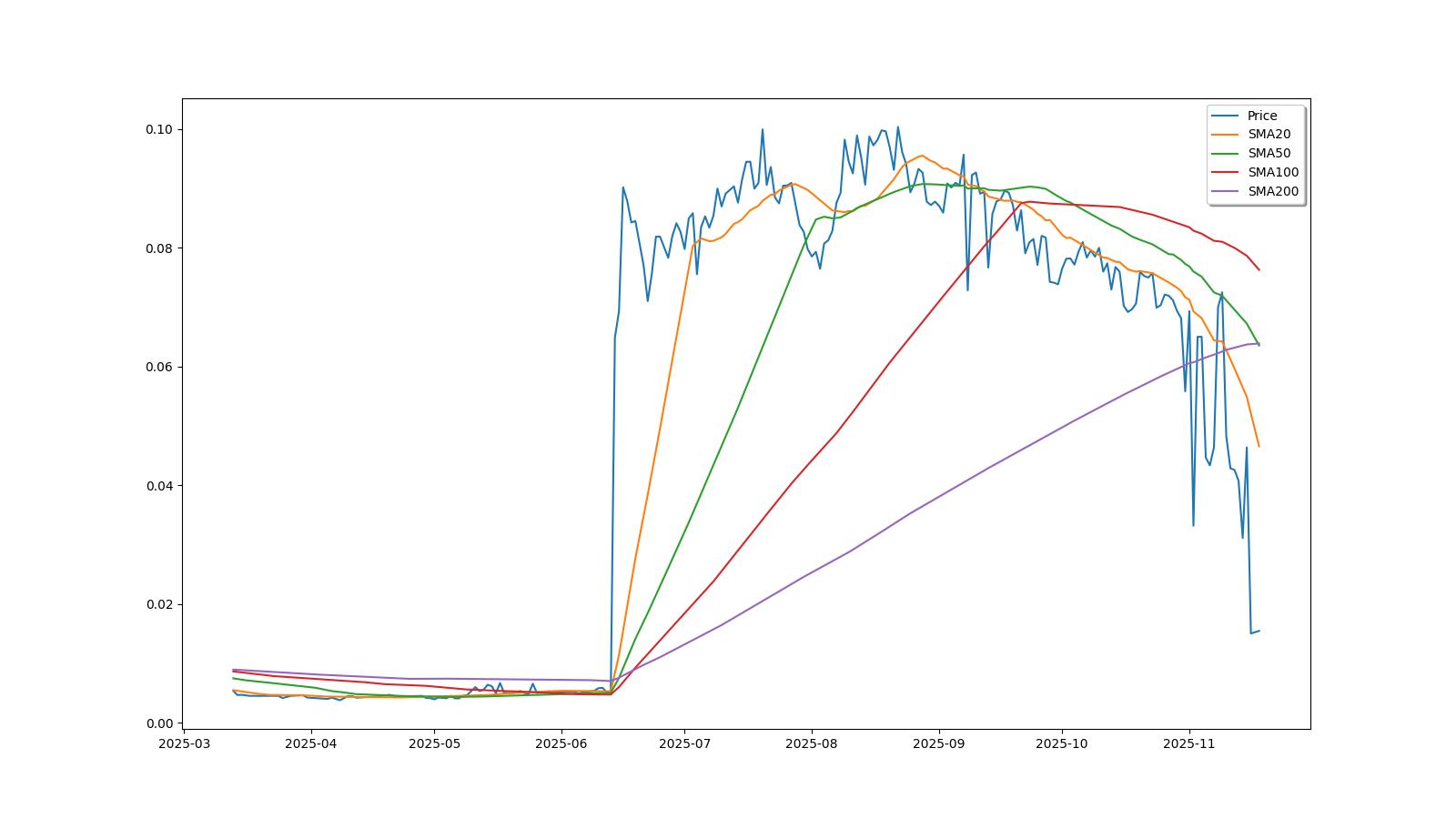 Envion Simple Moving Averages
