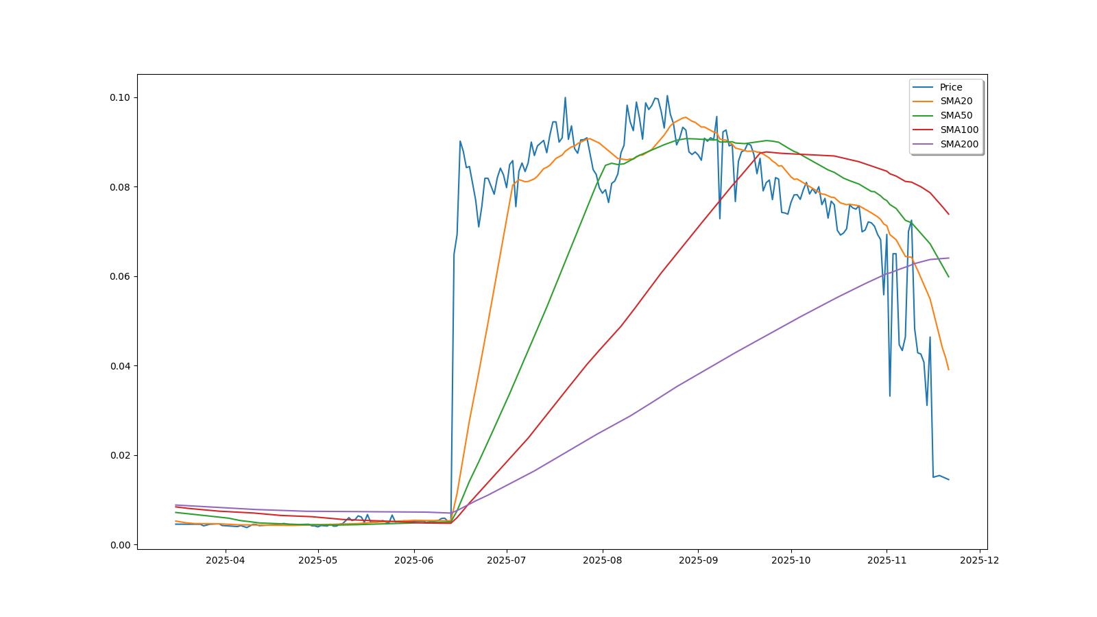 Envion Simple Moving Averages