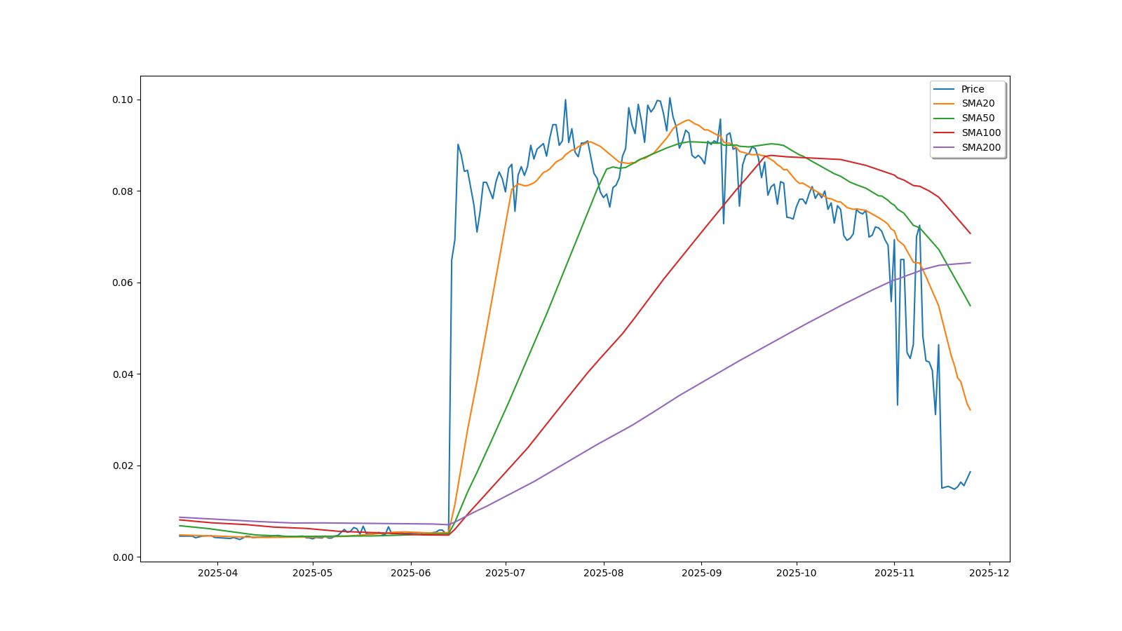 Envion Simple Moving Averages
