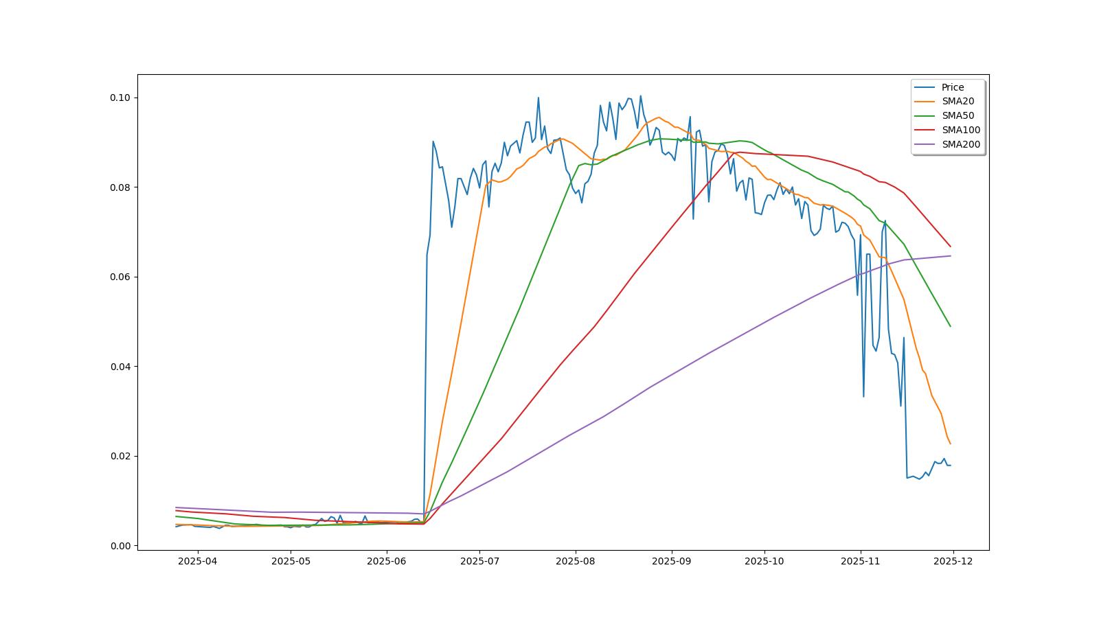 Envion Simple Moving Averages
