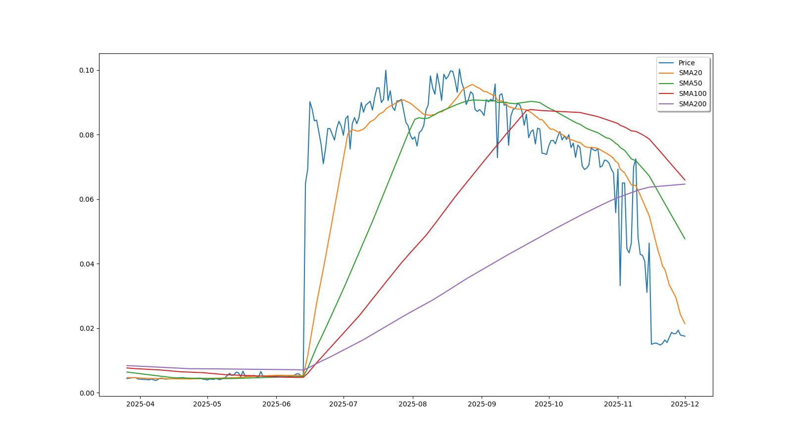 Envion Simple Moving Averages