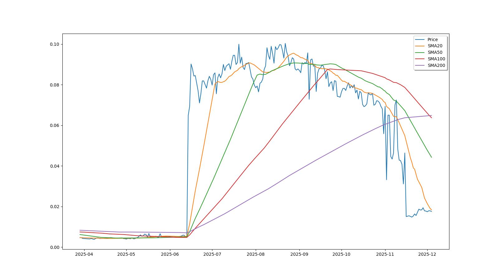 Envion Simple Moving Averages