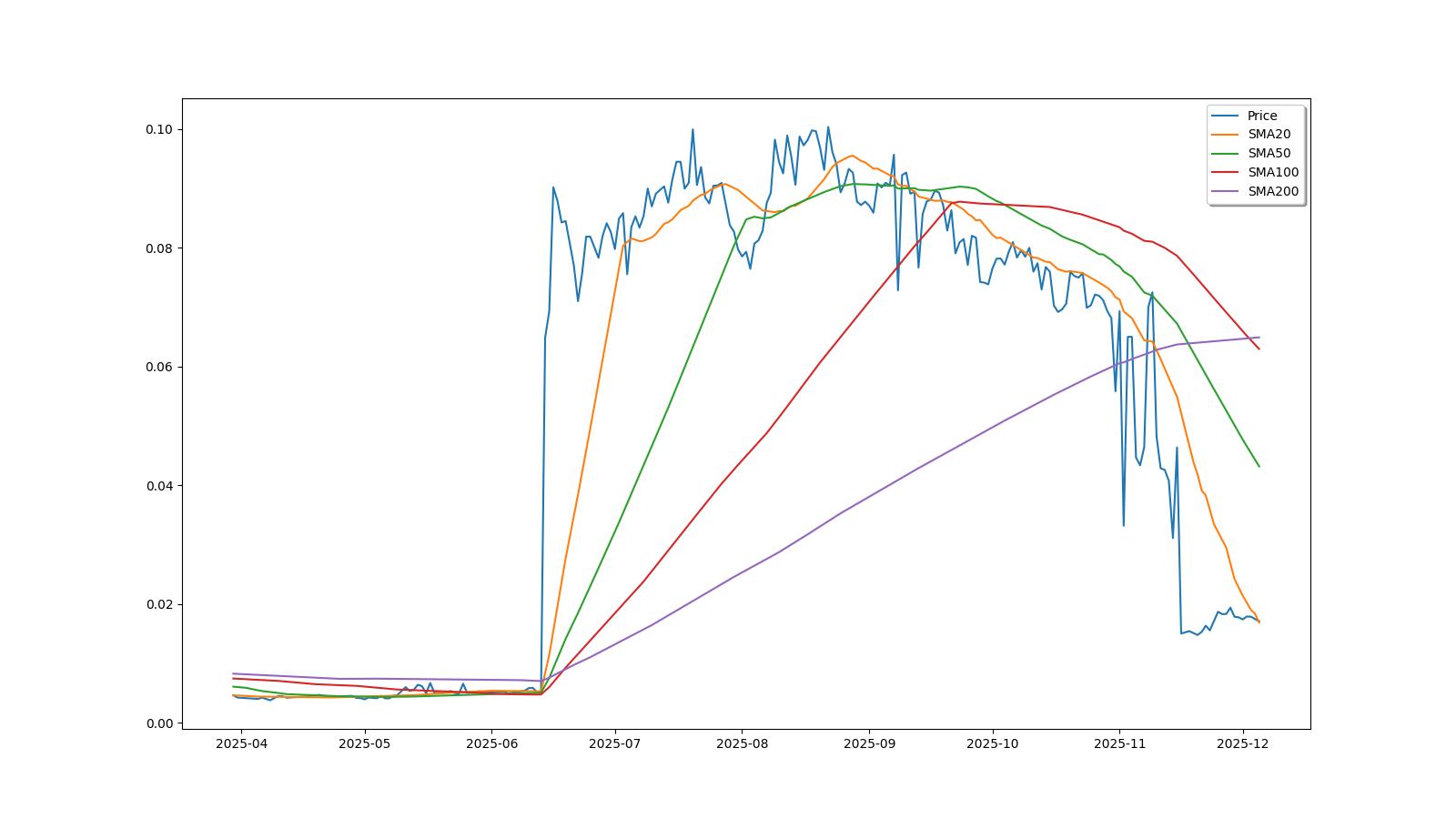 Envion Simple Moving Averages