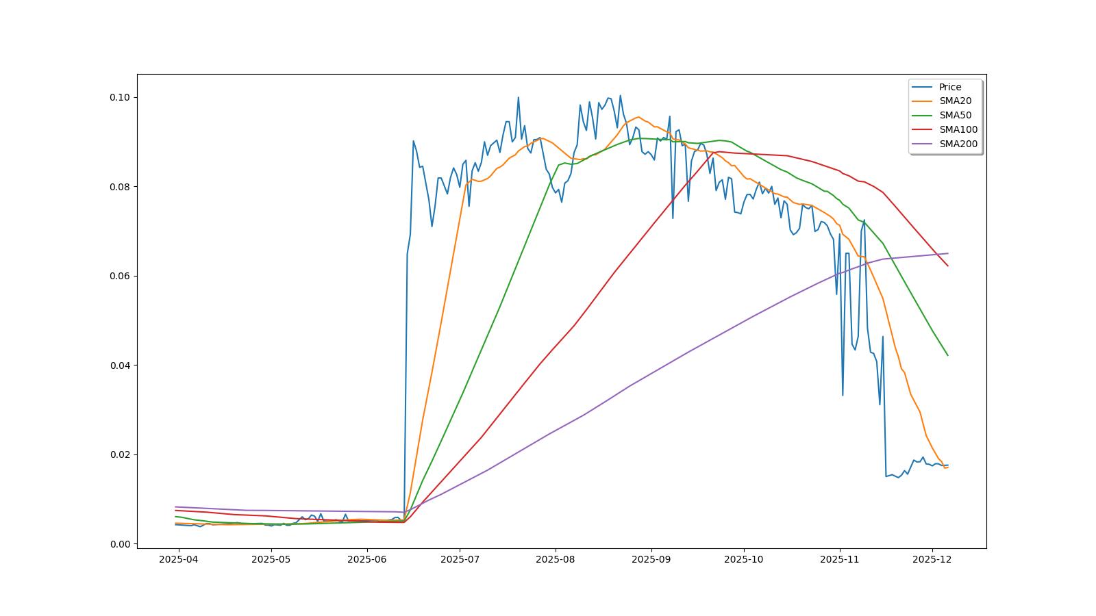 Envion Simple Moving Averages
