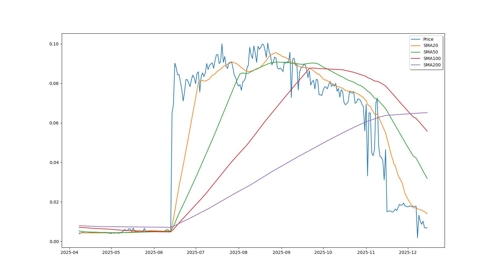 Envion Simple Moving Averages