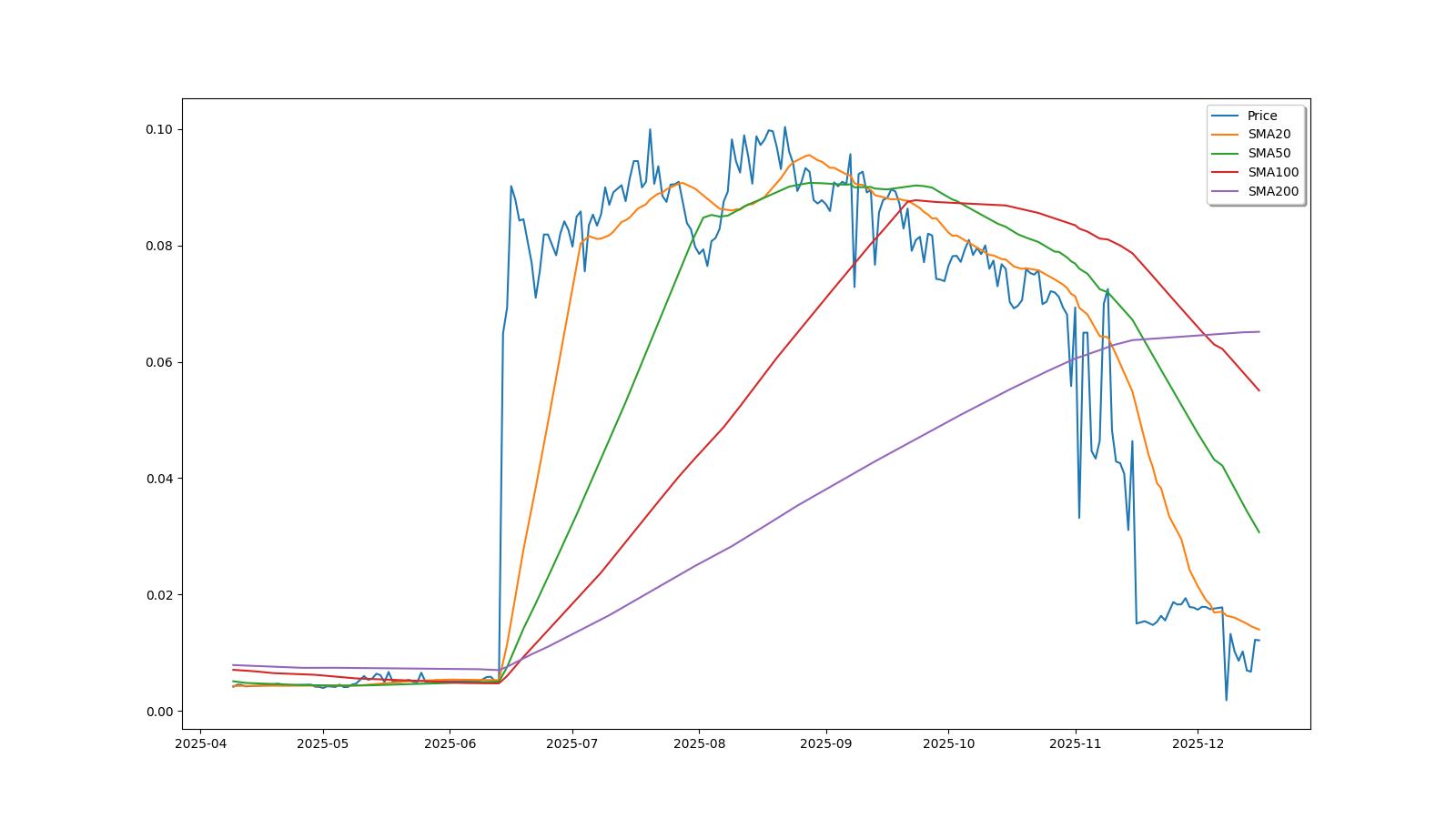 Envion Simple Moving Averages