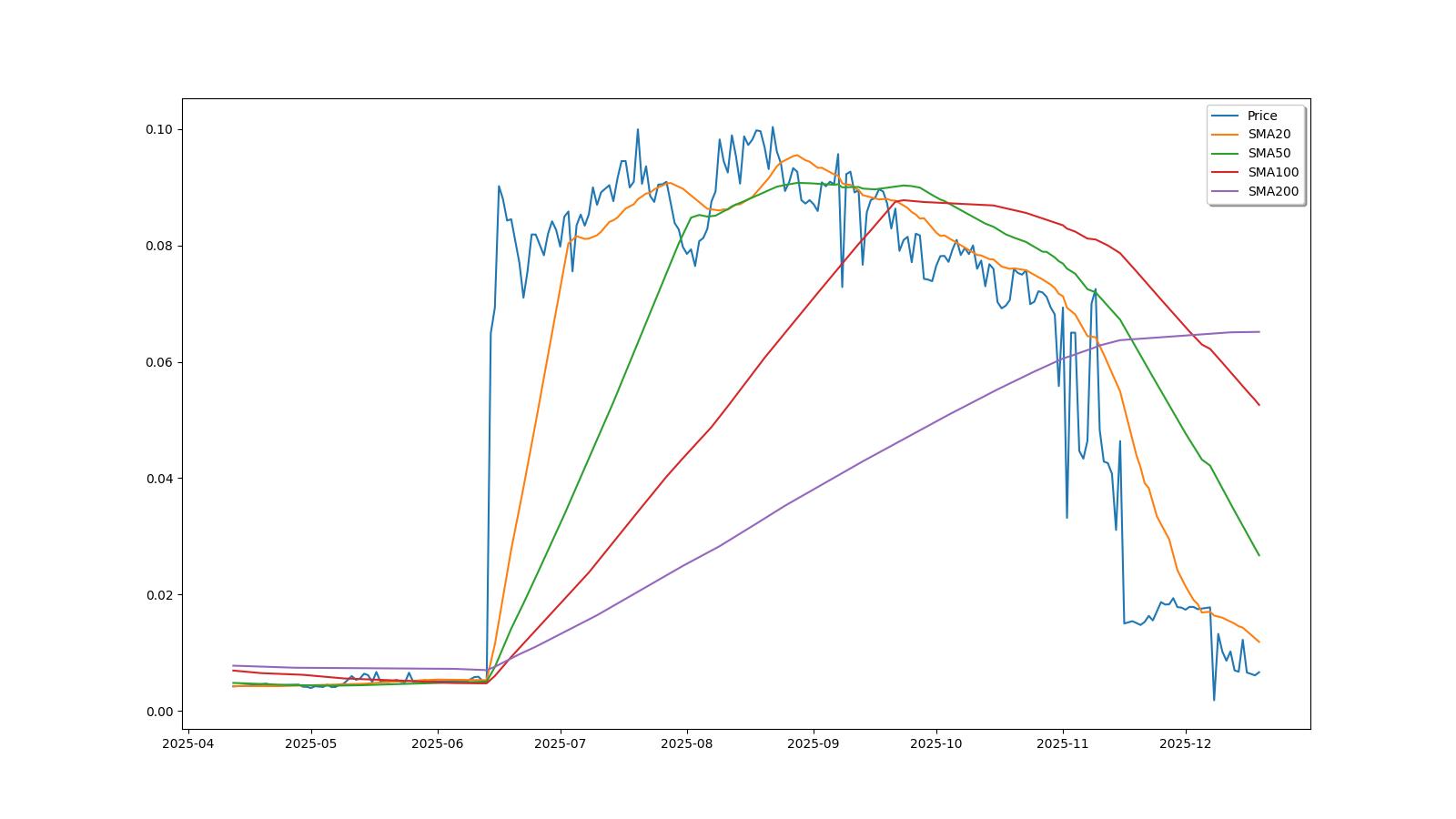 Envion Simple Moving Averages
