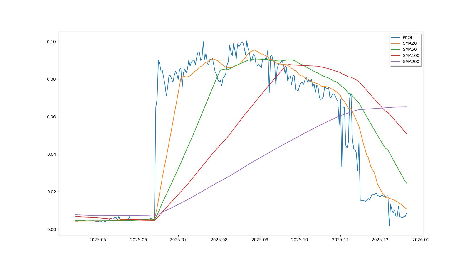 Envion Simple Moving Averages