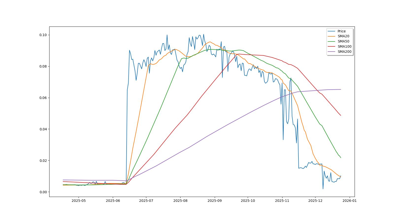 Envion Simple Moving Averages