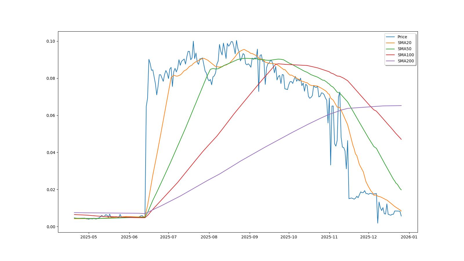 Envion Simple Moving Averages