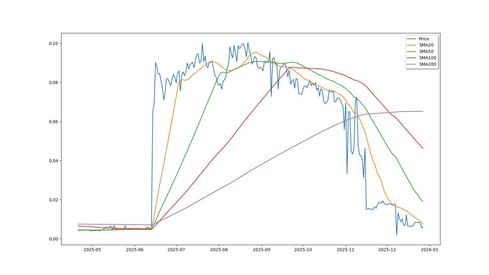 Envion Simple Moving Averages