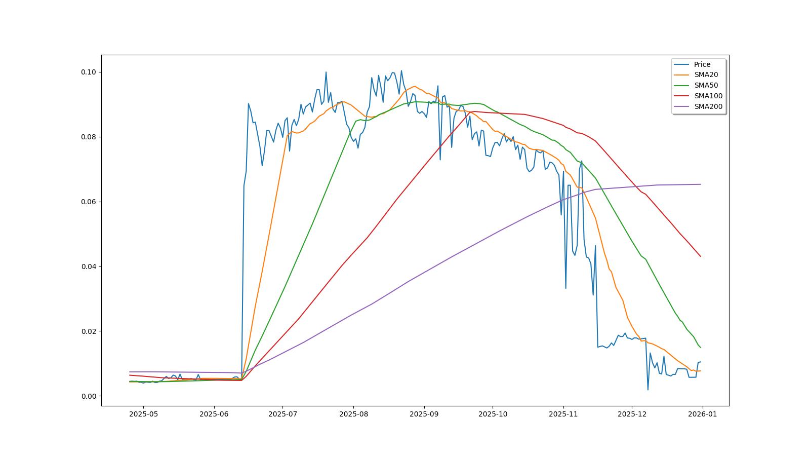 Envion Simple Moving Averages