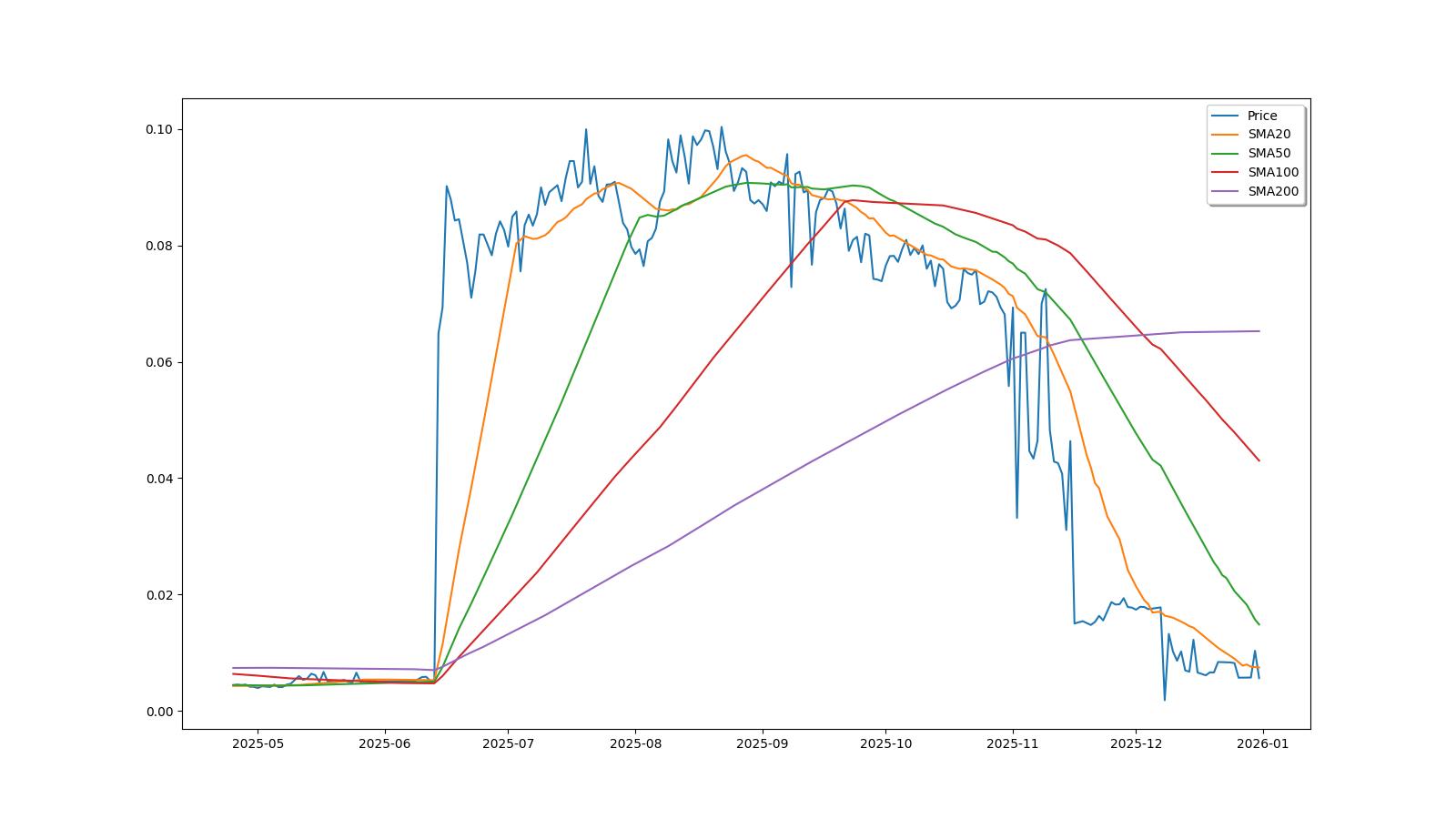 Envion Simple Moving Averages