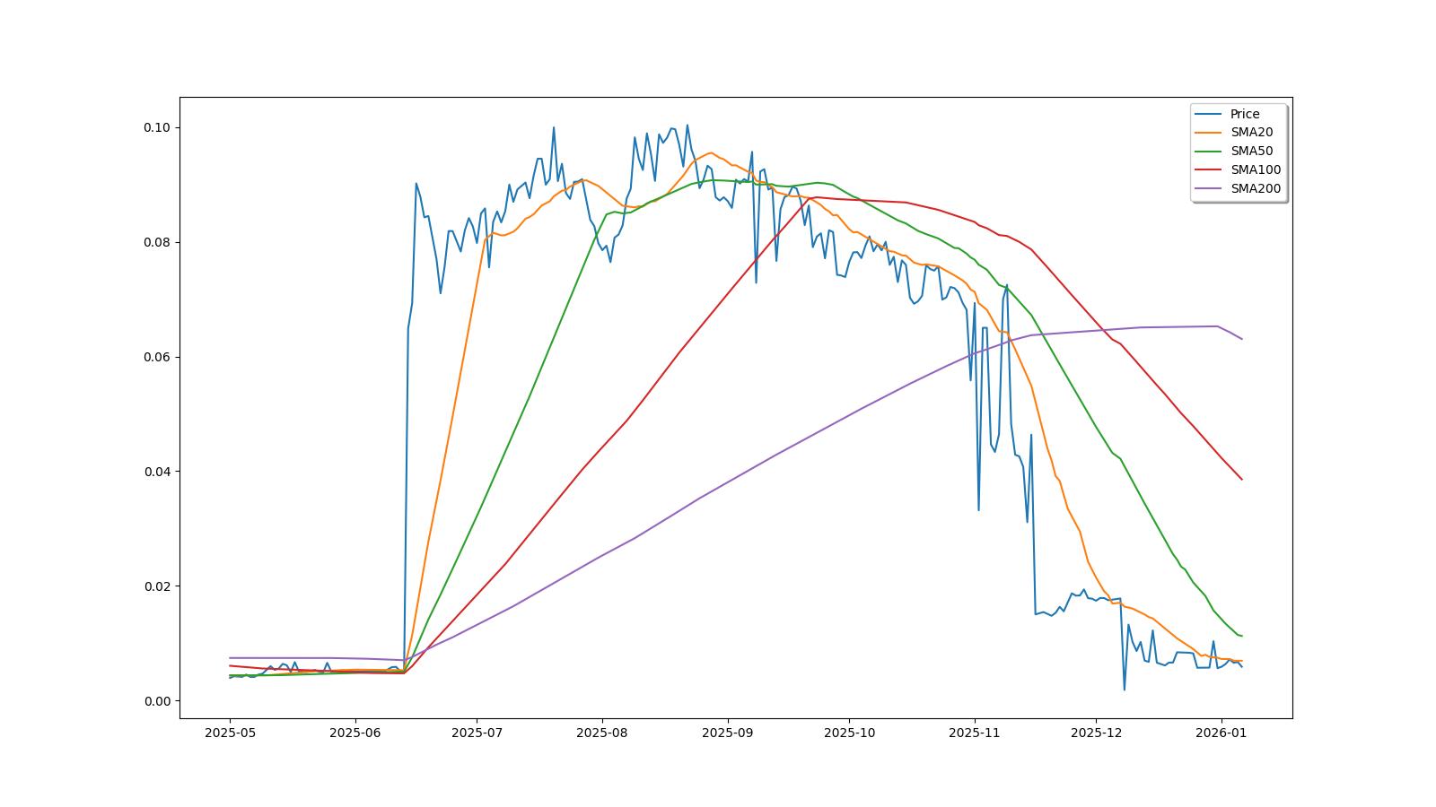 Envion Simple Moving Averages
