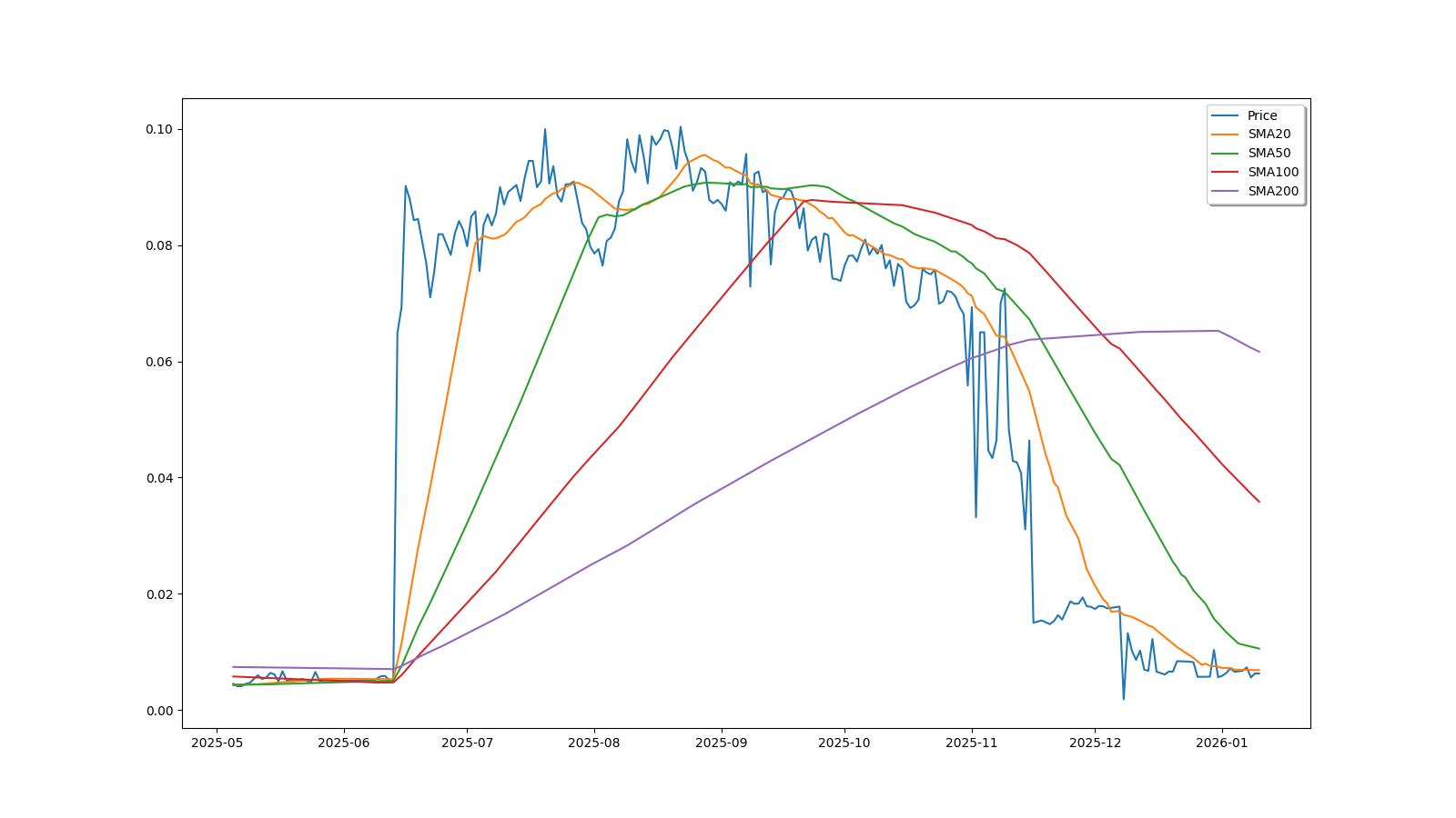 Envion Simple Moving Averages