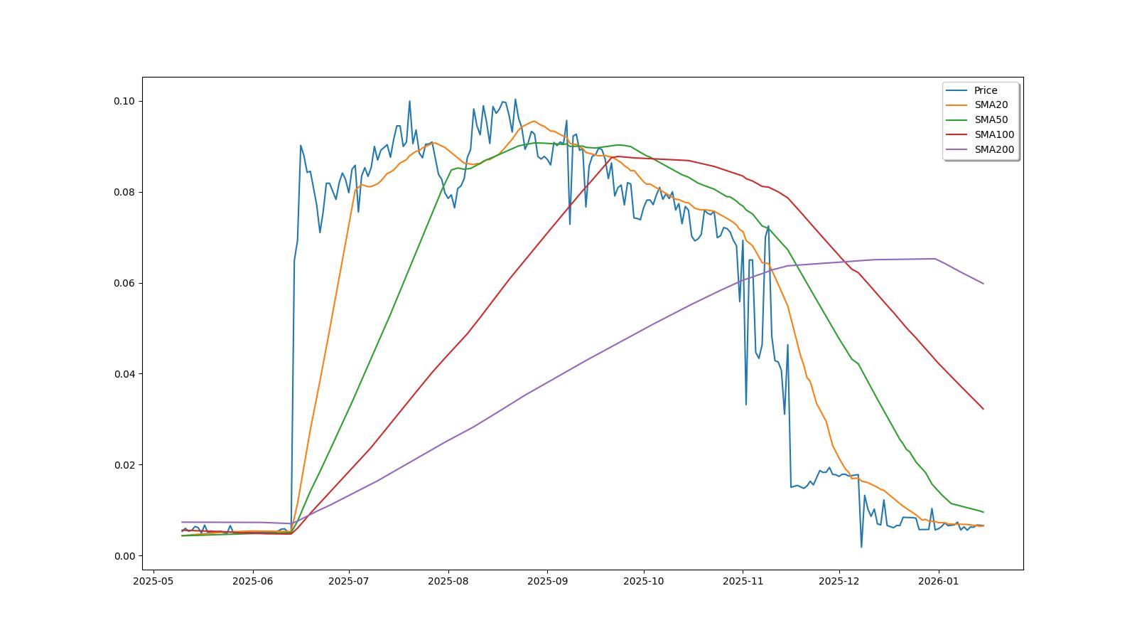 Envion Simple Moving Averages