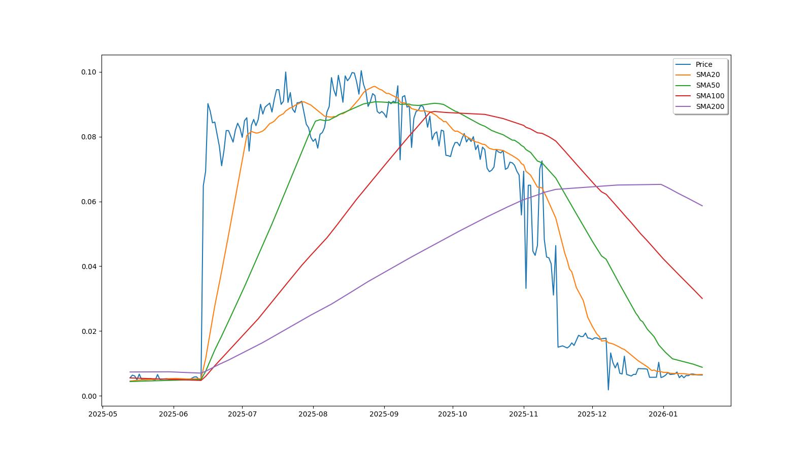 Envion Simple Moving Averages