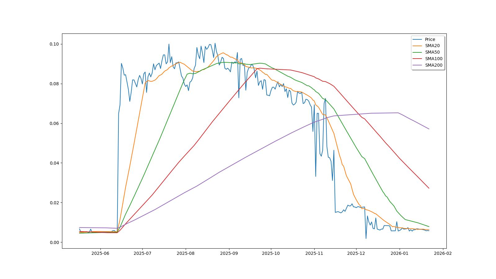 Envion Simple Moving Averages