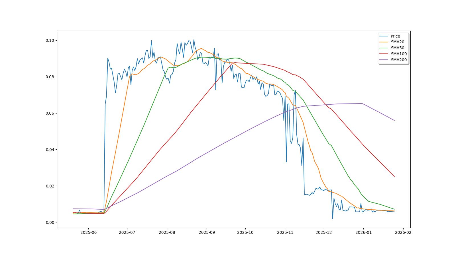 Envion Simple Moving Averages
