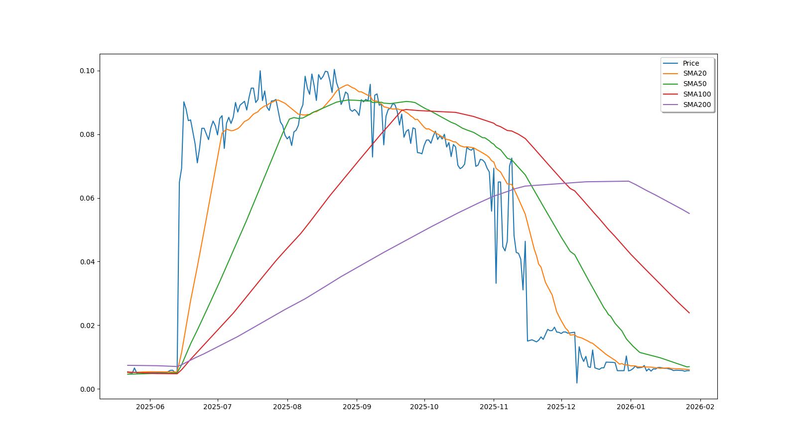 Envion Simple Moving Averages