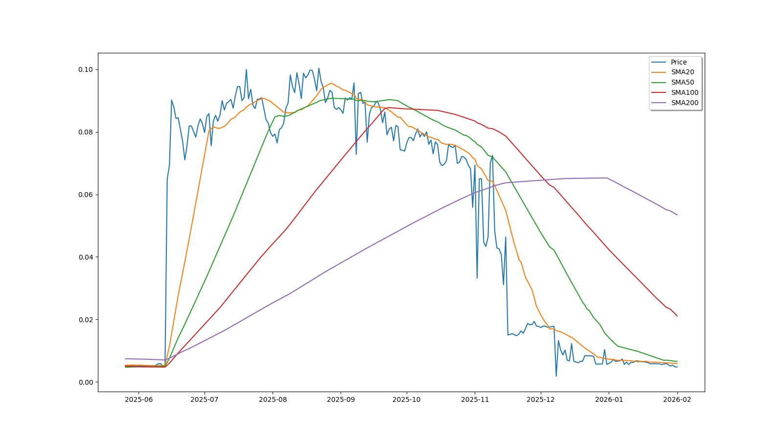 Envion Simple Moving Averages