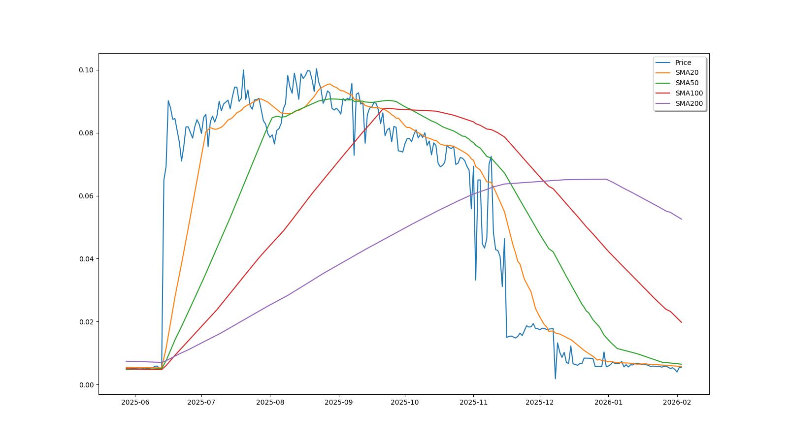 Envion Simple Moving Averages