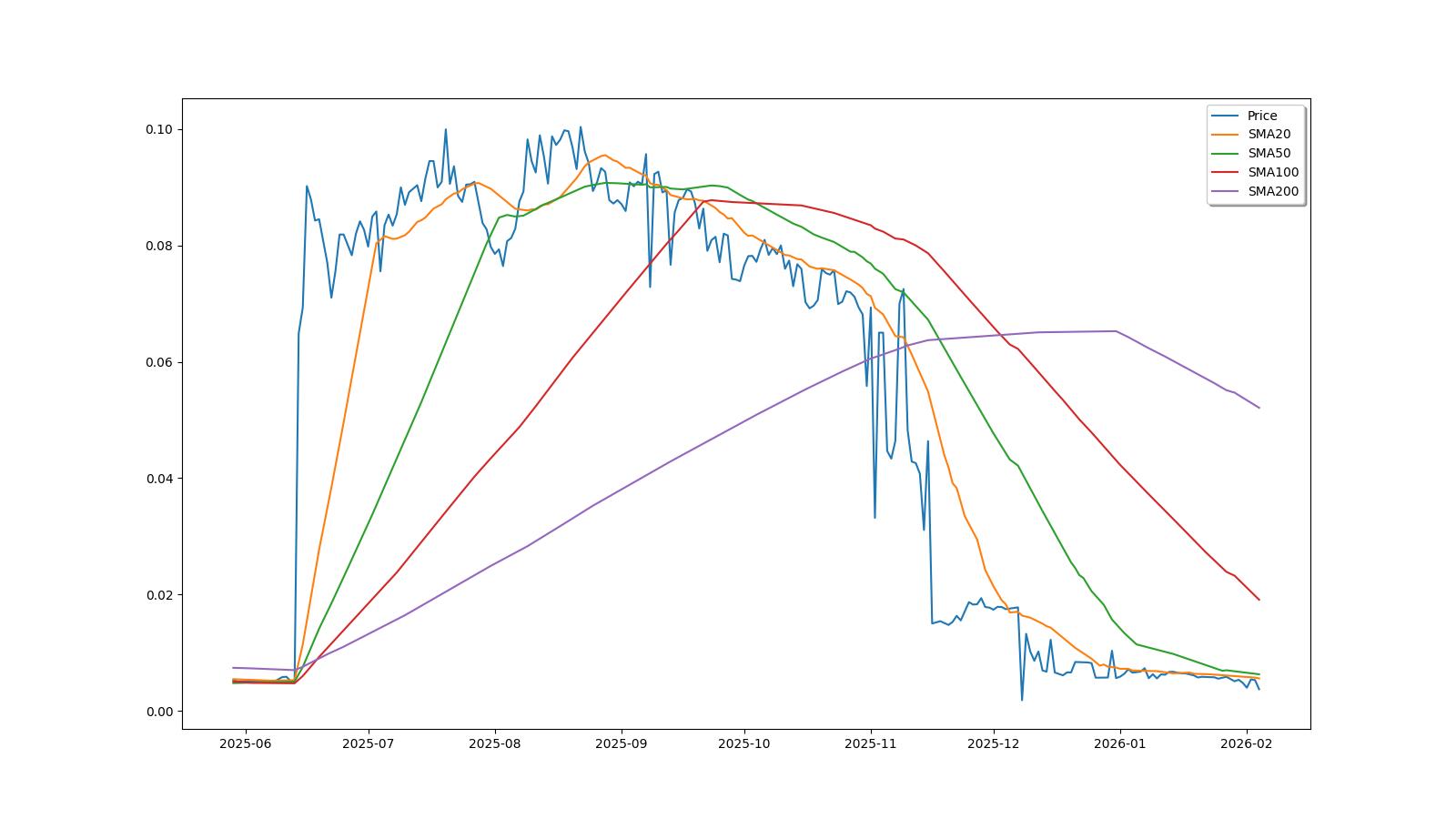 Envion Simple Moving Averages