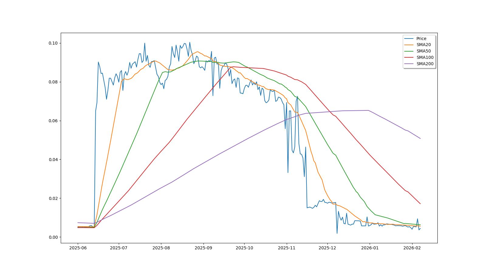 Envion Simple Moving Averages