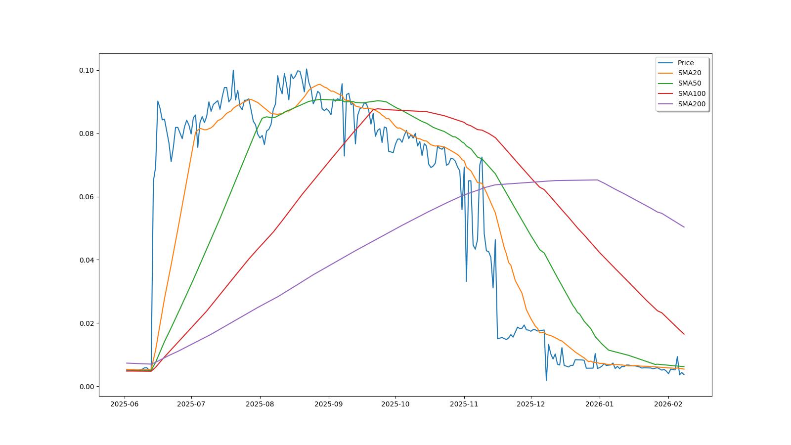 Envion Simple Moving Averages