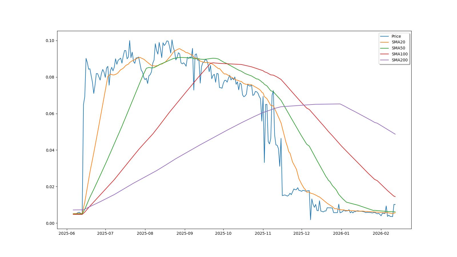 Envion Simple Moving Averages