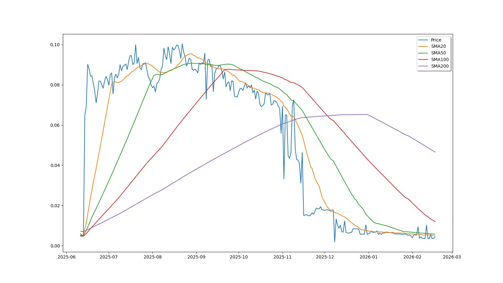 Envion Simple Moving Averages