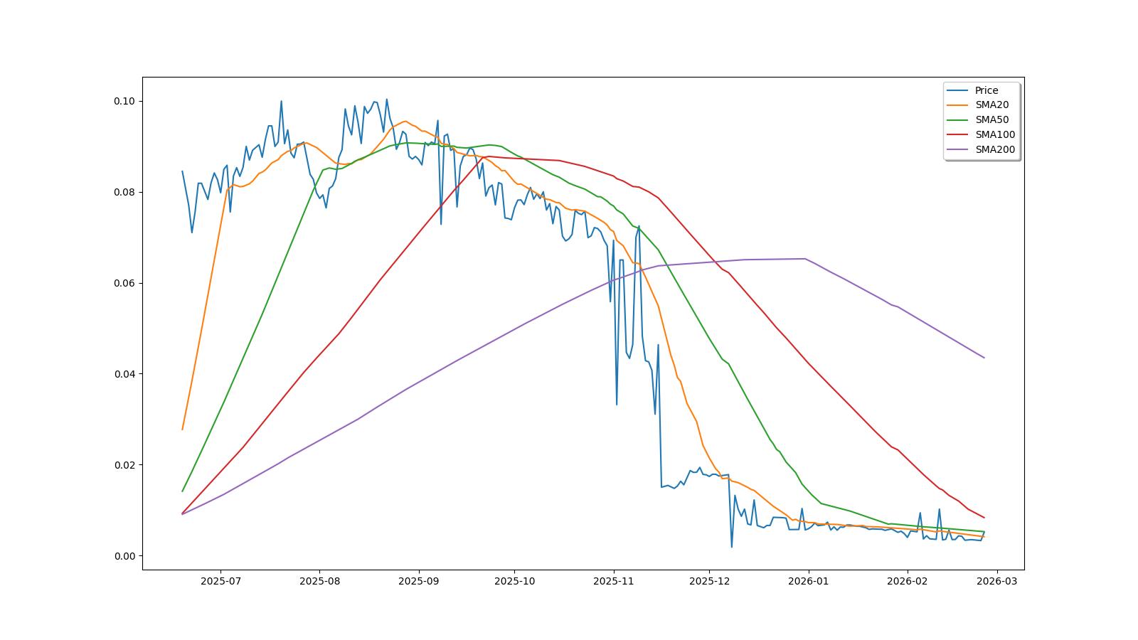 Envion Simple Moving Averages
