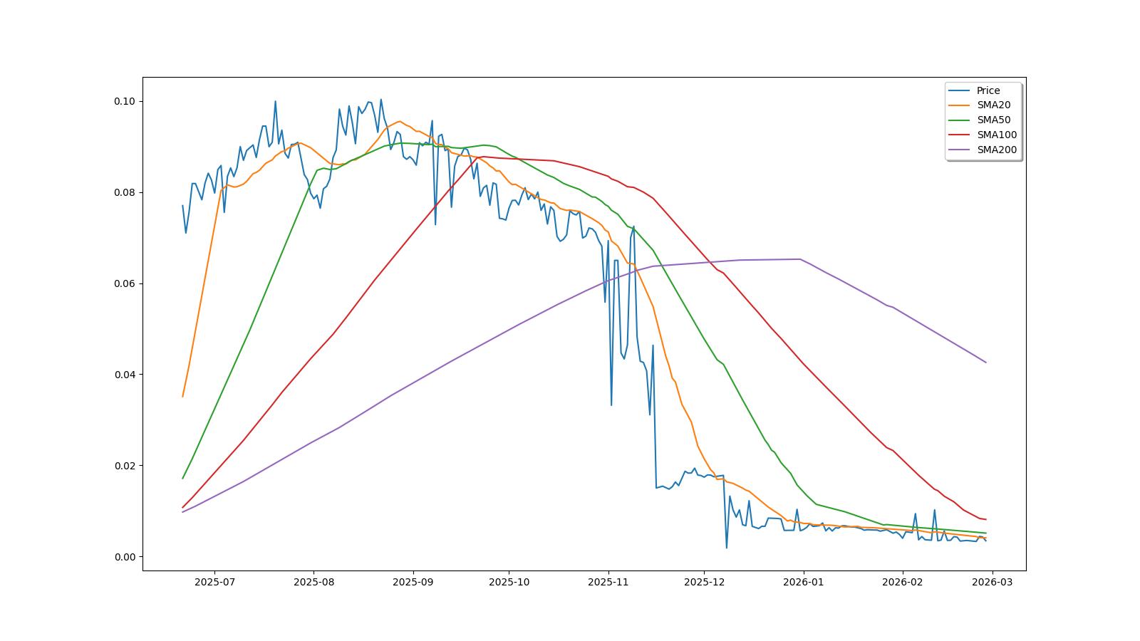Envion Simple Moving Averages
