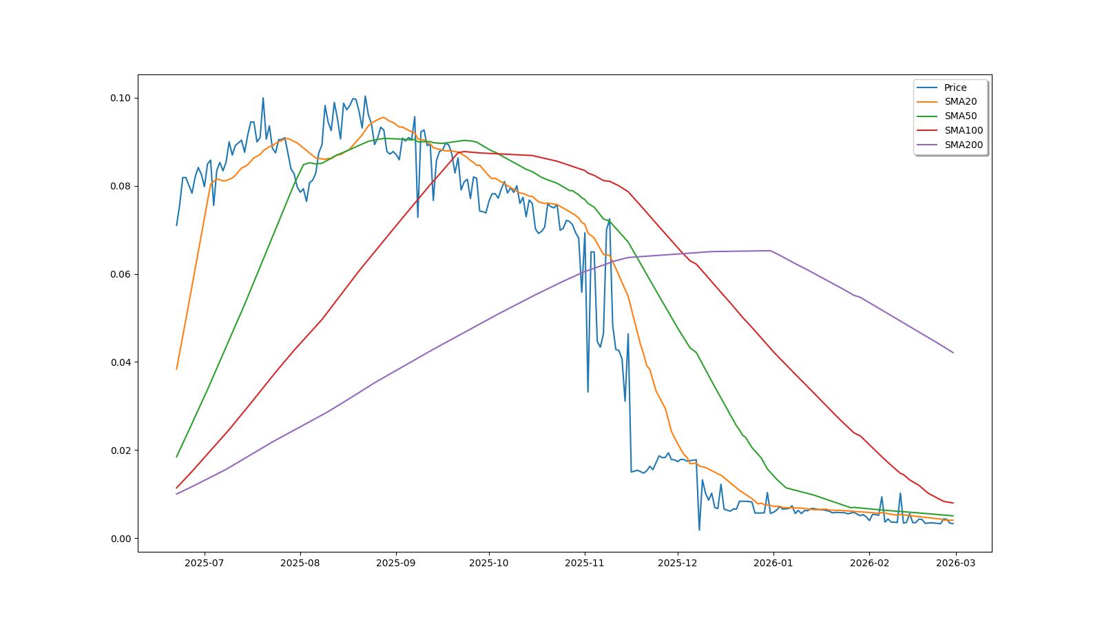 Envion Simple Moving Averages