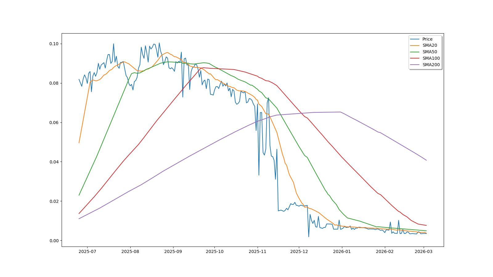 Envion Simple Moving Averages