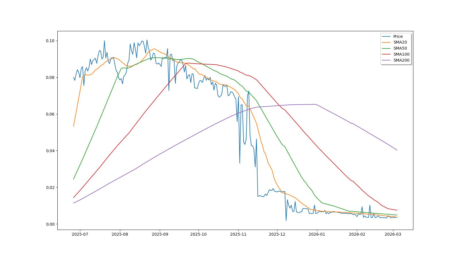 Envion Simple Moving Averages