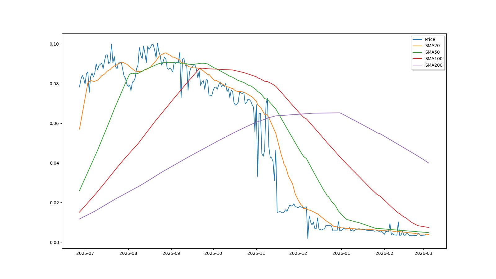 Envion Simple Moving Averages