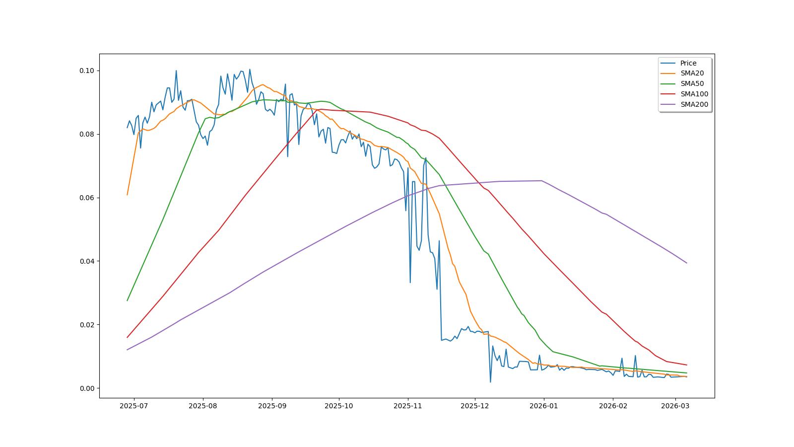 Envion Simple Moving Averages