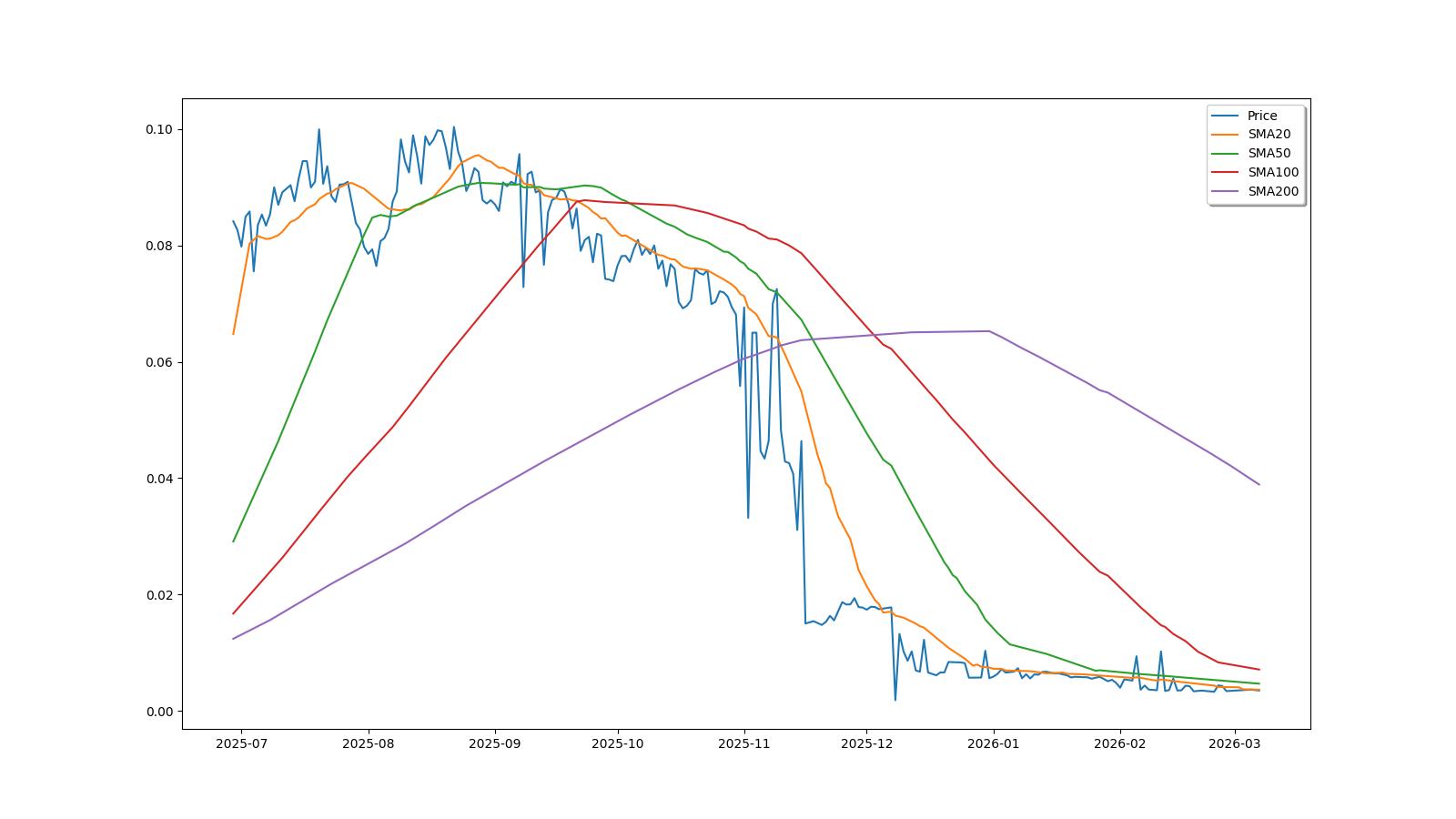 Envion Simple Moving Averages