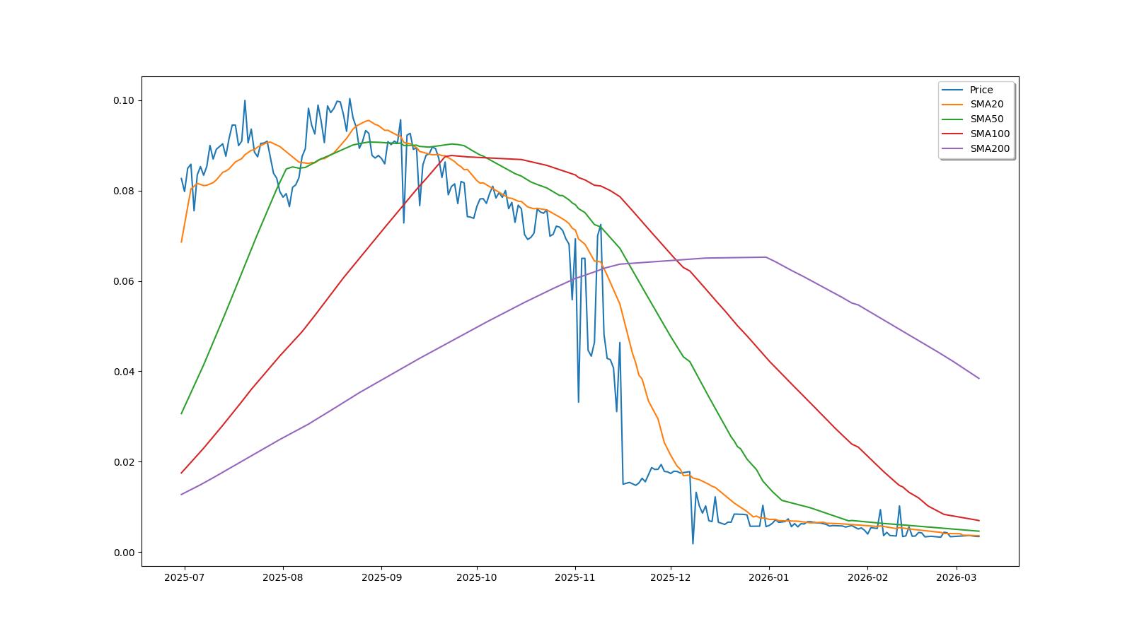 Envion Simple Moving Averages