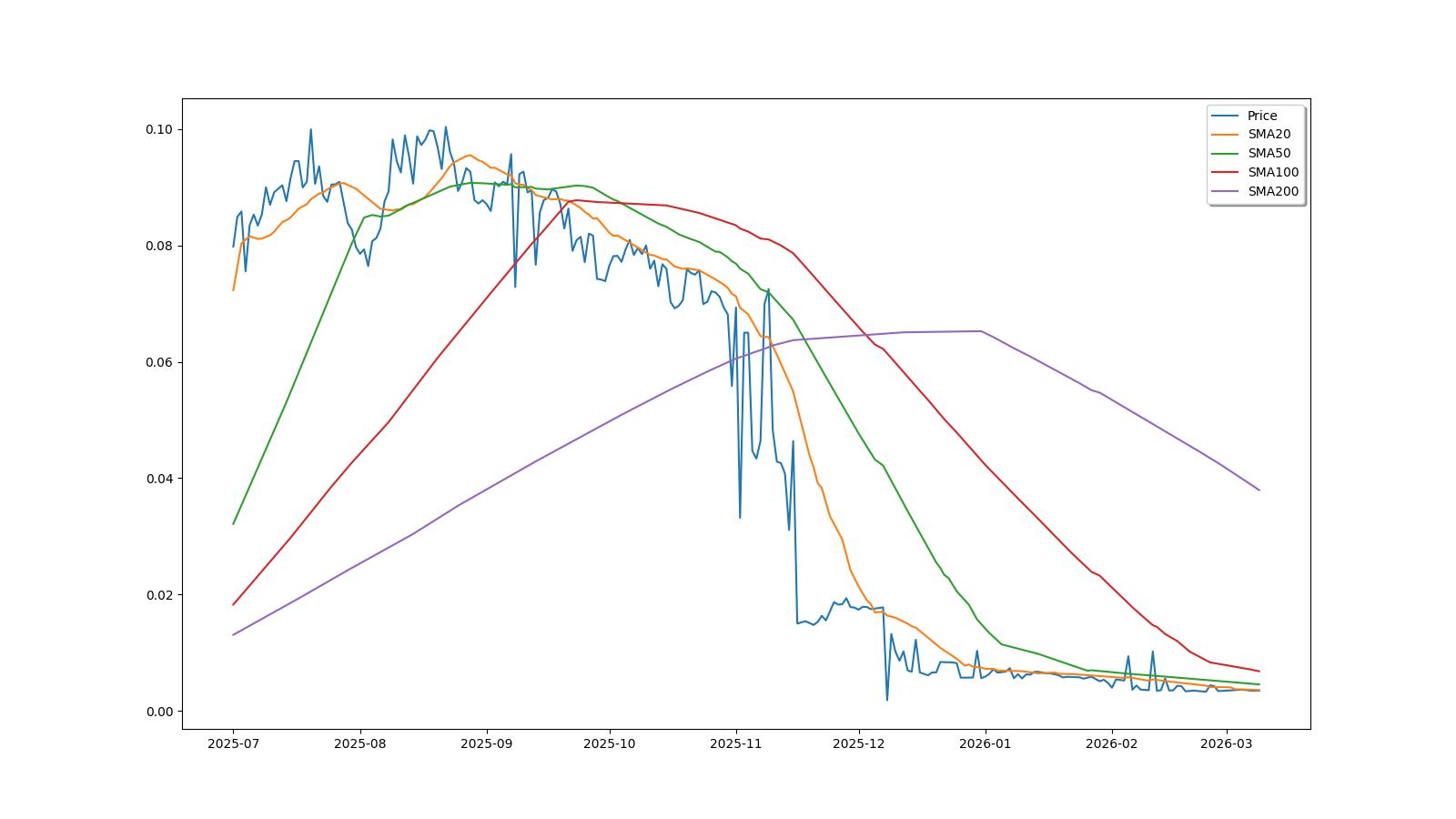 Envion Simple Moving Averages