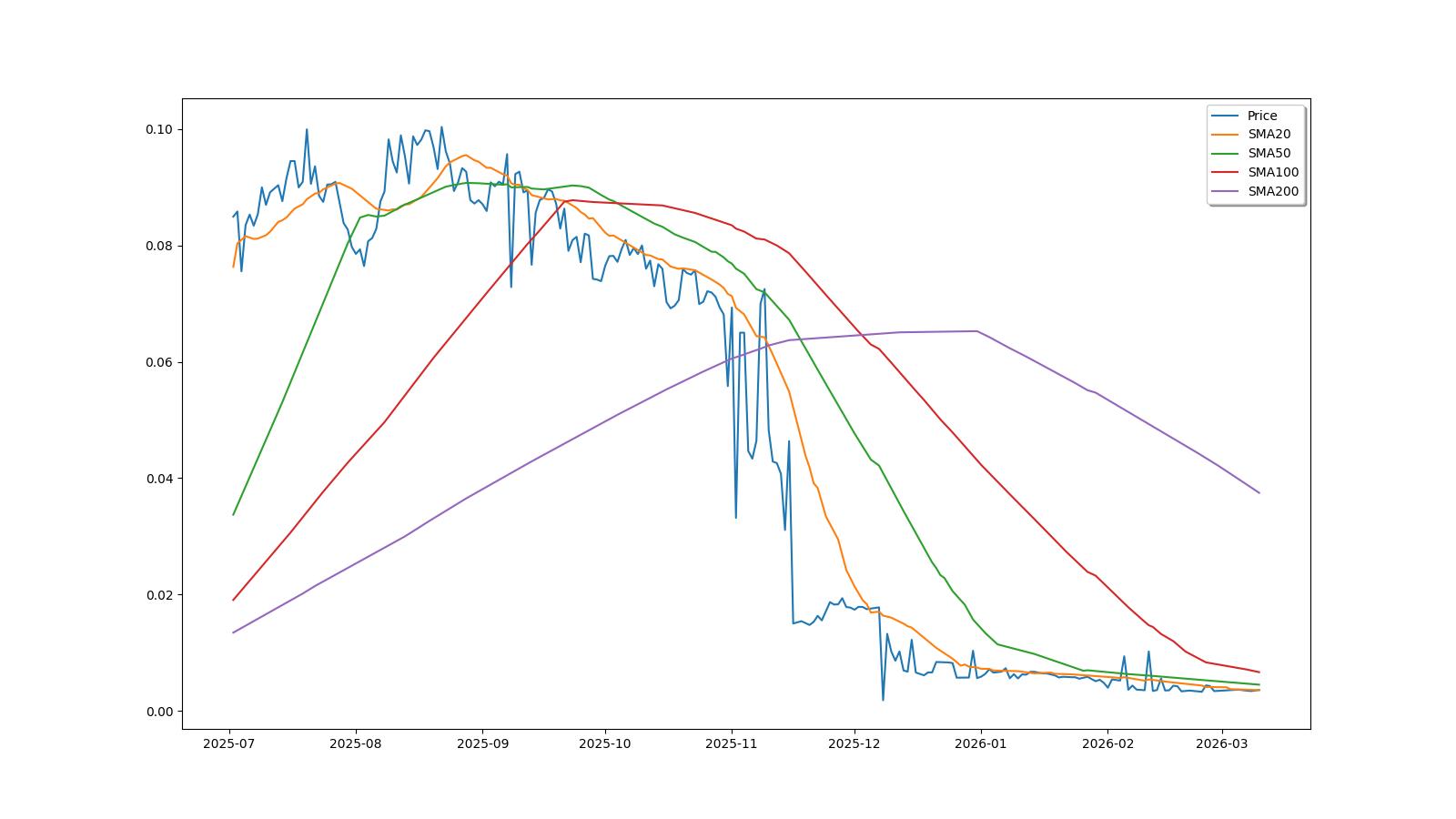 Envion Simple Moving Averages