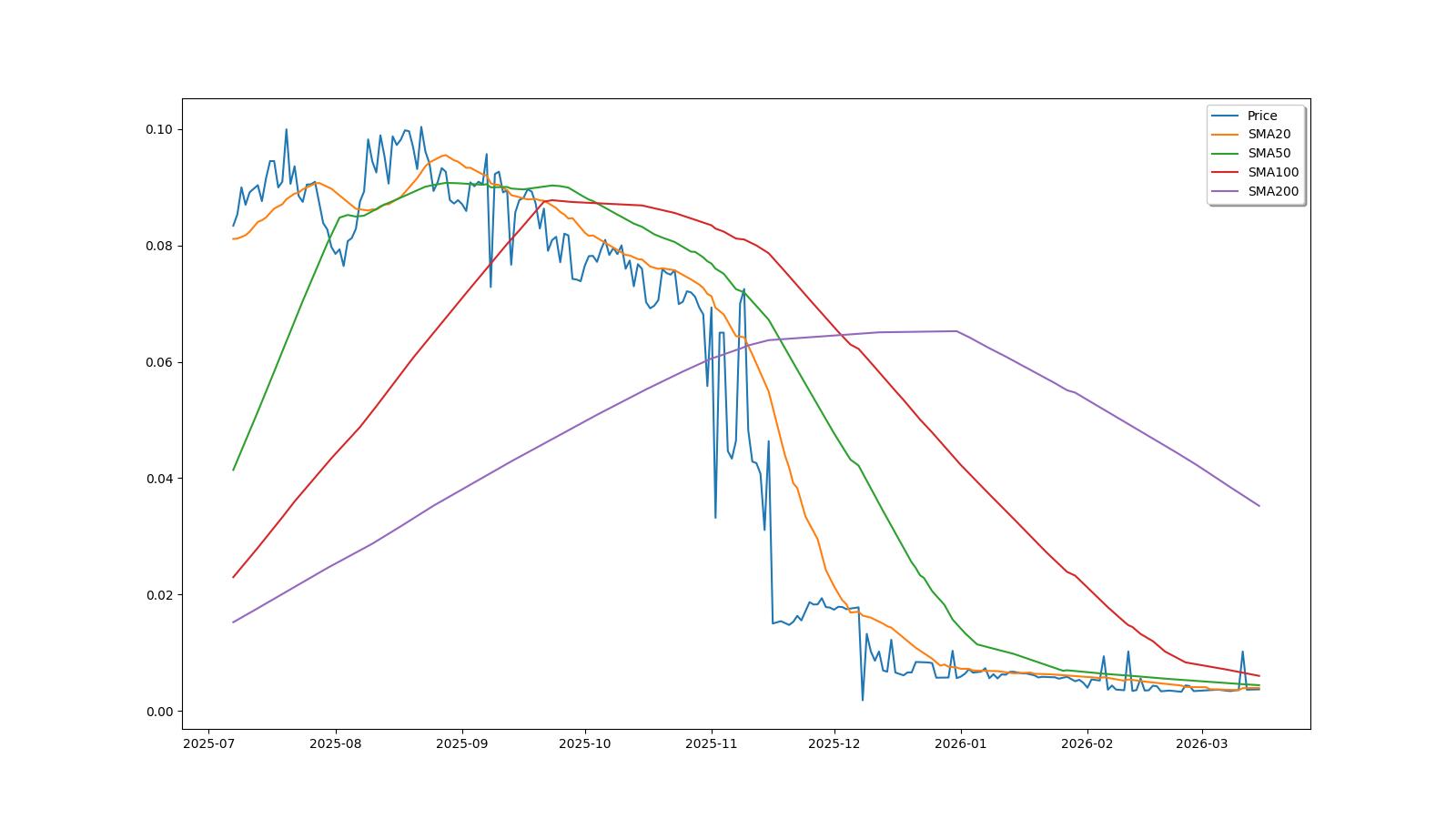Envion Simple Moving Averages