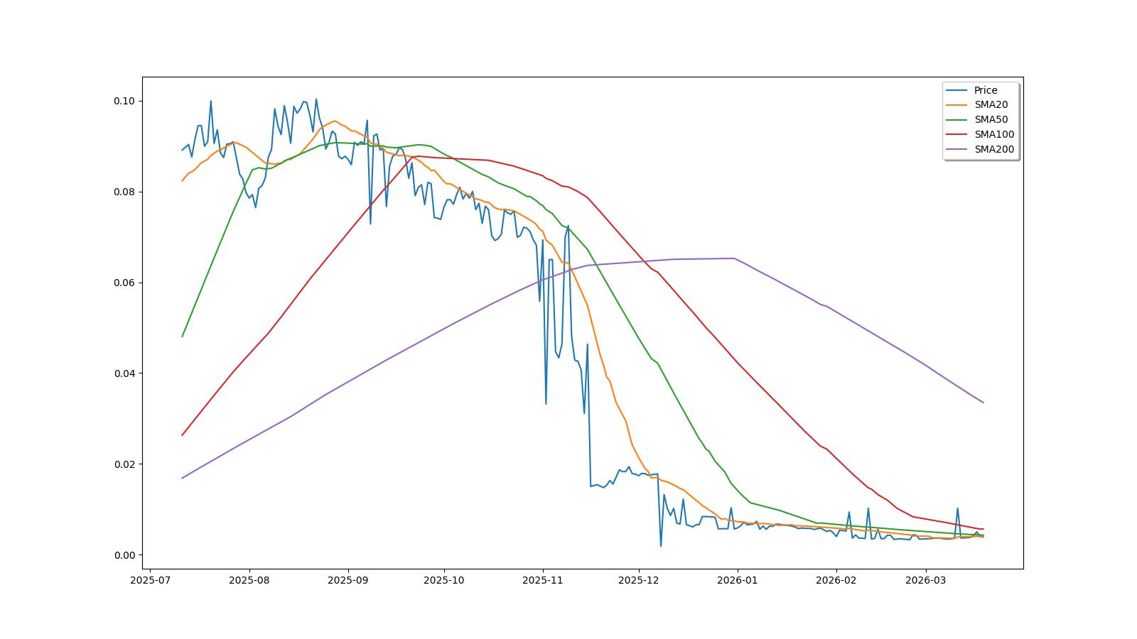 Envion Simple Moving Averages
