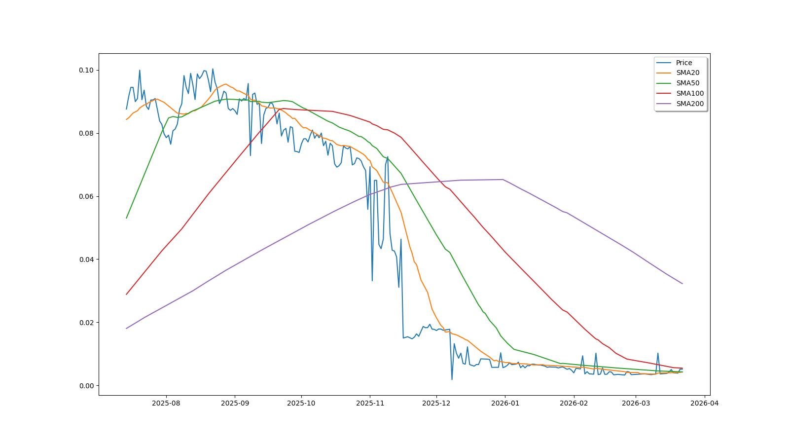 Envion Simple Moving Averages