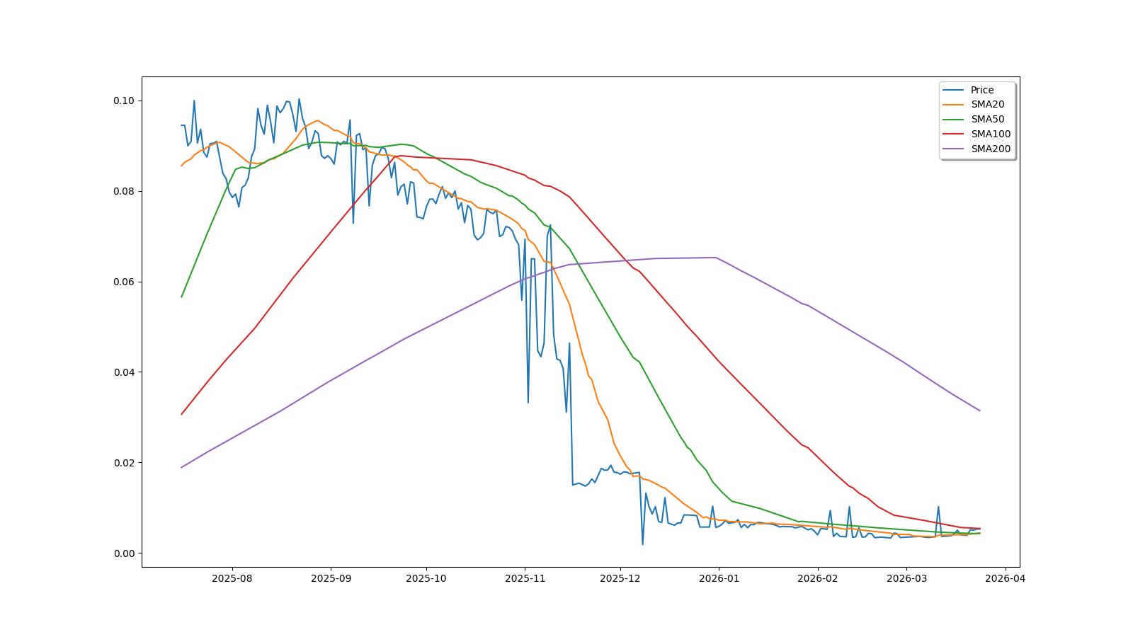 Envion Simple Moving Averages