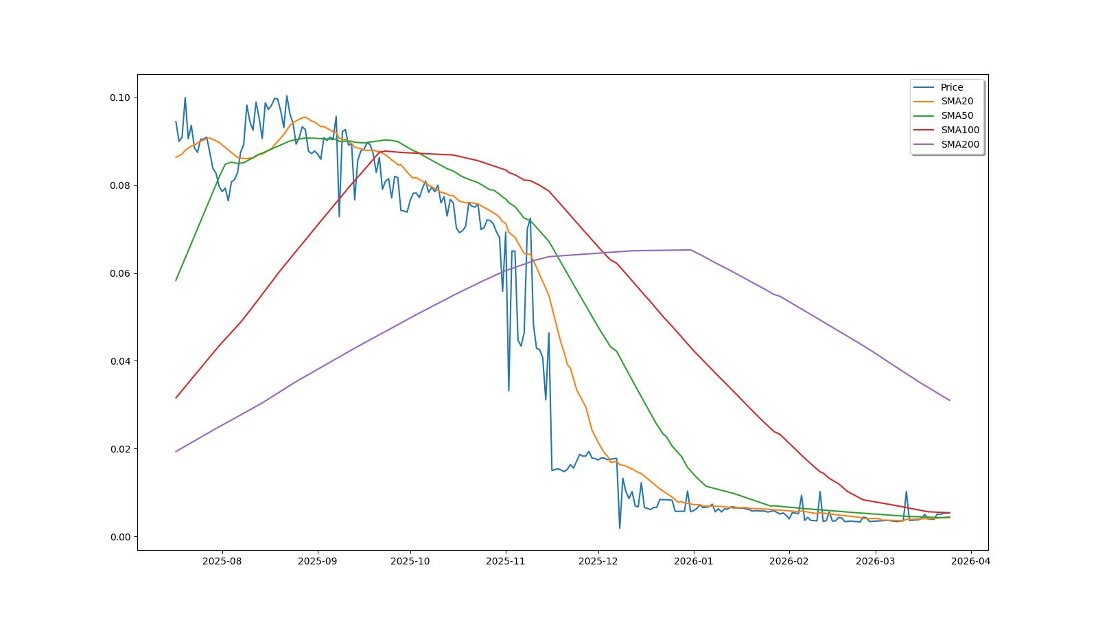 Envion Simple Moving Averages