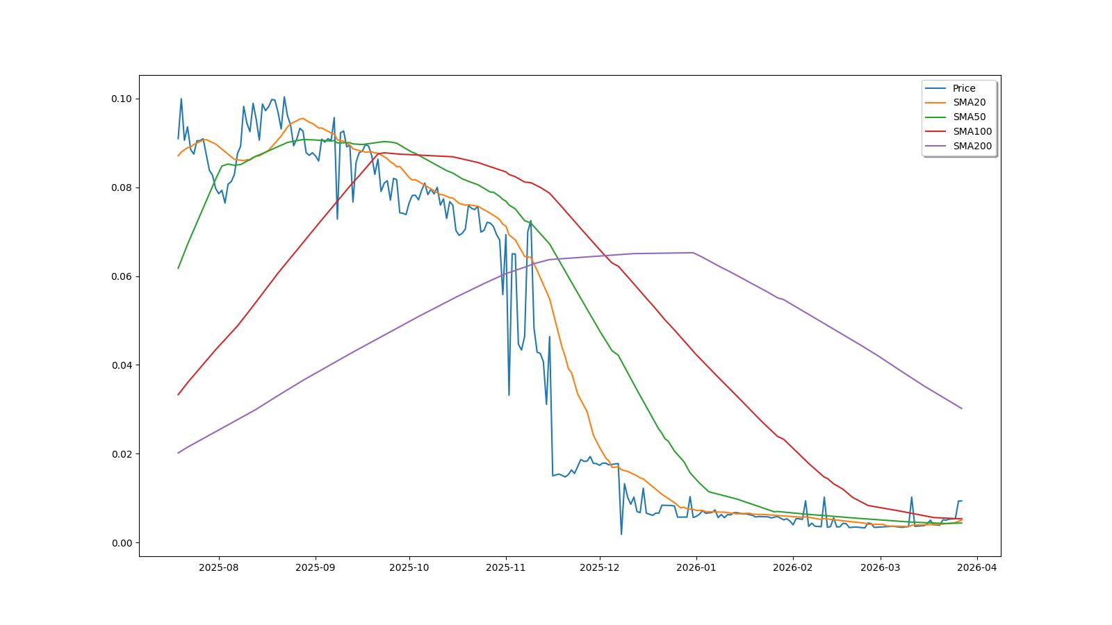 Envion Simple Moving Averages